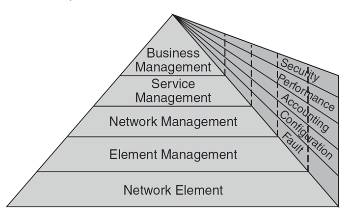Mirar atrás para seguir adelante: de la RGT y el FCAPS hasta la virtualización de redes y la ...